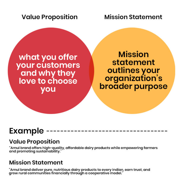 Value Proposition: How to Create it? with [+5 Examples]