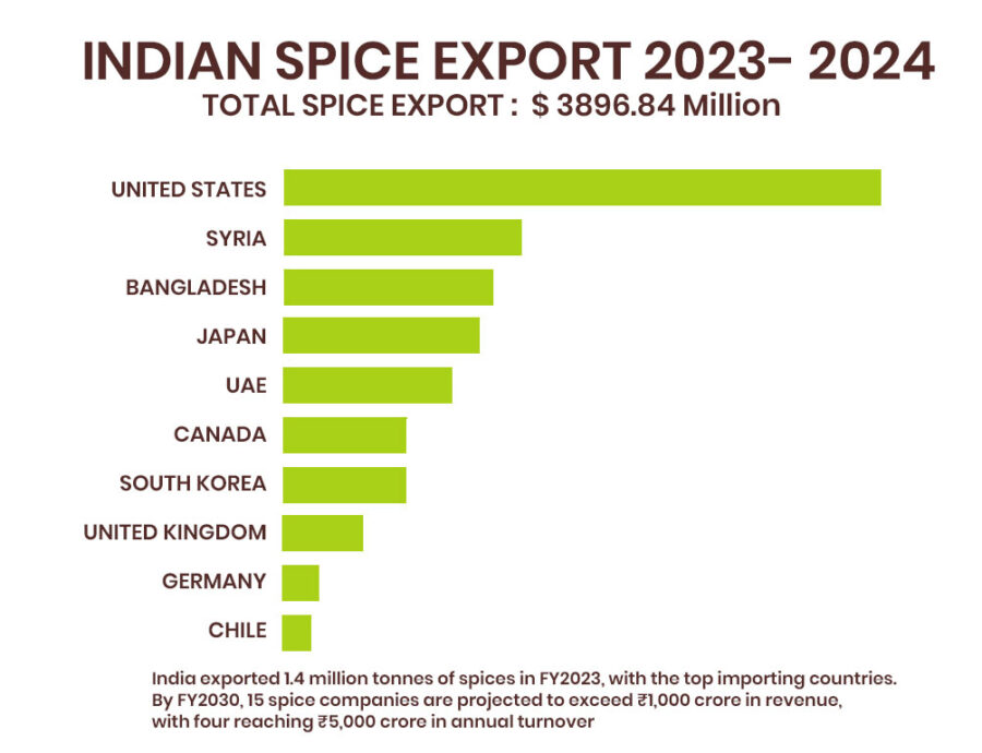 Complete Guide to Start Spices Business in India