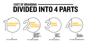 Branding Agency Cost & Brand Building Process in India