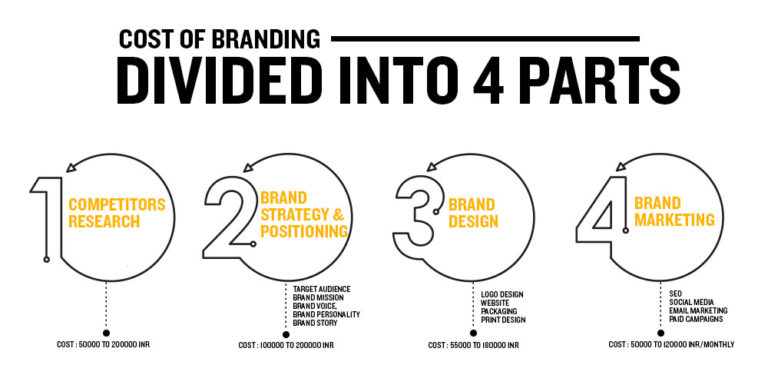 Branding Agency Cost & Brand Building Process in India