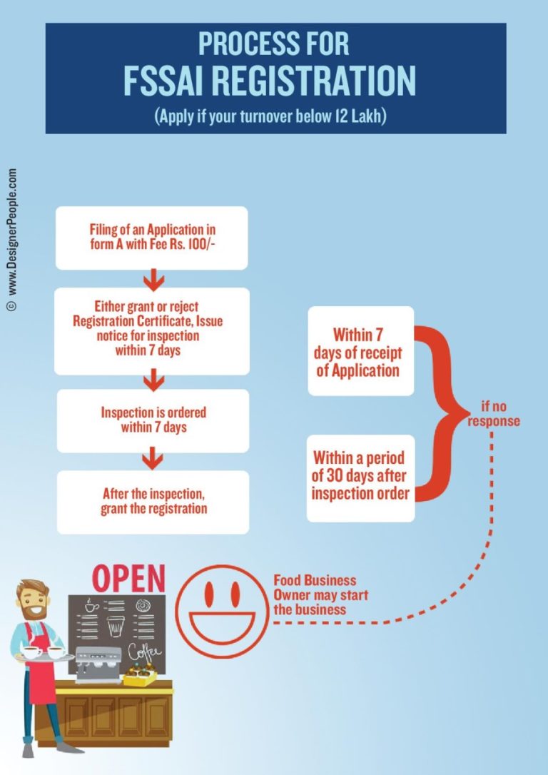 Complete FSSAI Guidelines for Food Business 2025