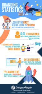 15+ Branding Statistics every business owner should know for 2026