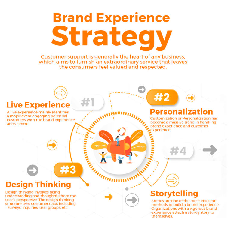 Brand Experience | Elements & Strategy by Branding Agency