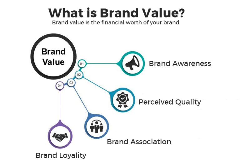 Brand Value Guide - Definition, Importance and Process