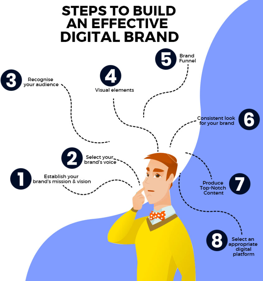 What is Digital Branding & How It Raises Strong Brand Visibility?